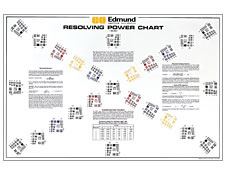 Resolving Power Chart | Edmund Optics