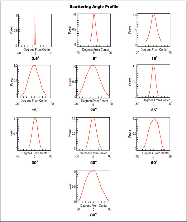 50mm Diameter Narrow Elliptical Holographic Diffuser Kit