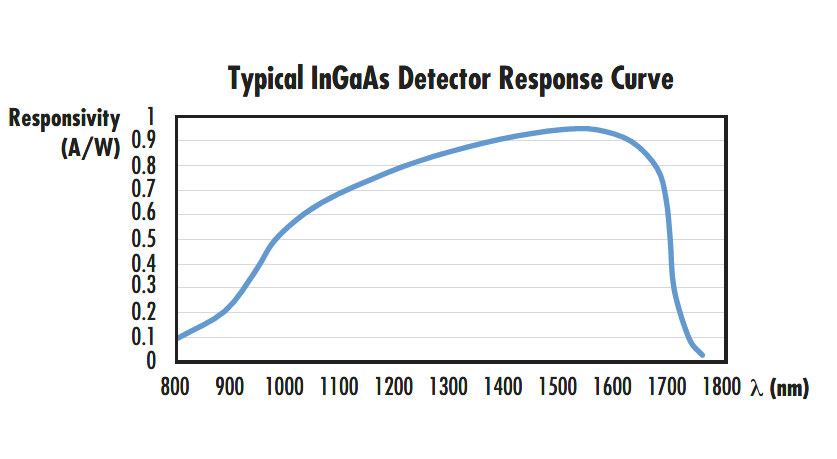 Segmented InGaAs Photodiodes | Edmund Optics