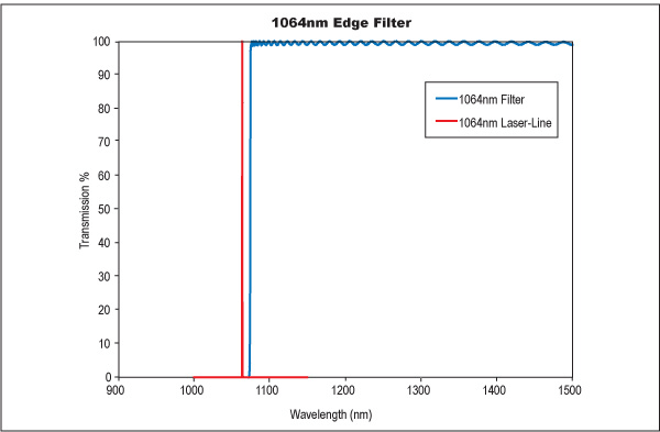 25mm Dia., 785nm Laser Line Longpass Filter | Edmund Optics