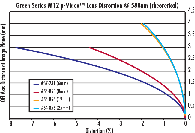 Green Series M12 Lenses | Edmund Optics