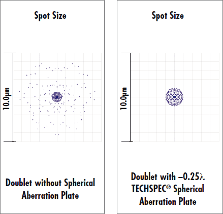 Spherical Aberration Compensation Plates | Edmund Optics