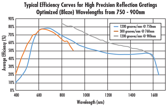 Richardson Gratings™ High Precision Plane Ruled Reflective Diffraction Gratings