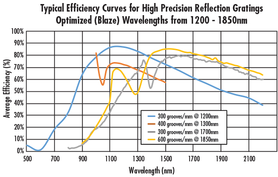 Richardson Gratings™ High Precision Plane Ruled Reflective Diffraction ...