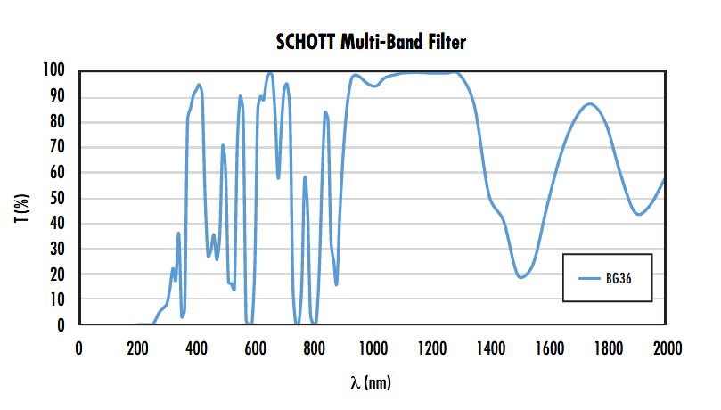 SCHOTT UG1 50mm Sq., 1mm Thick | Edmund Optics
