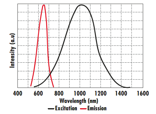 Laser Detection Card NIR | Edmund Optics